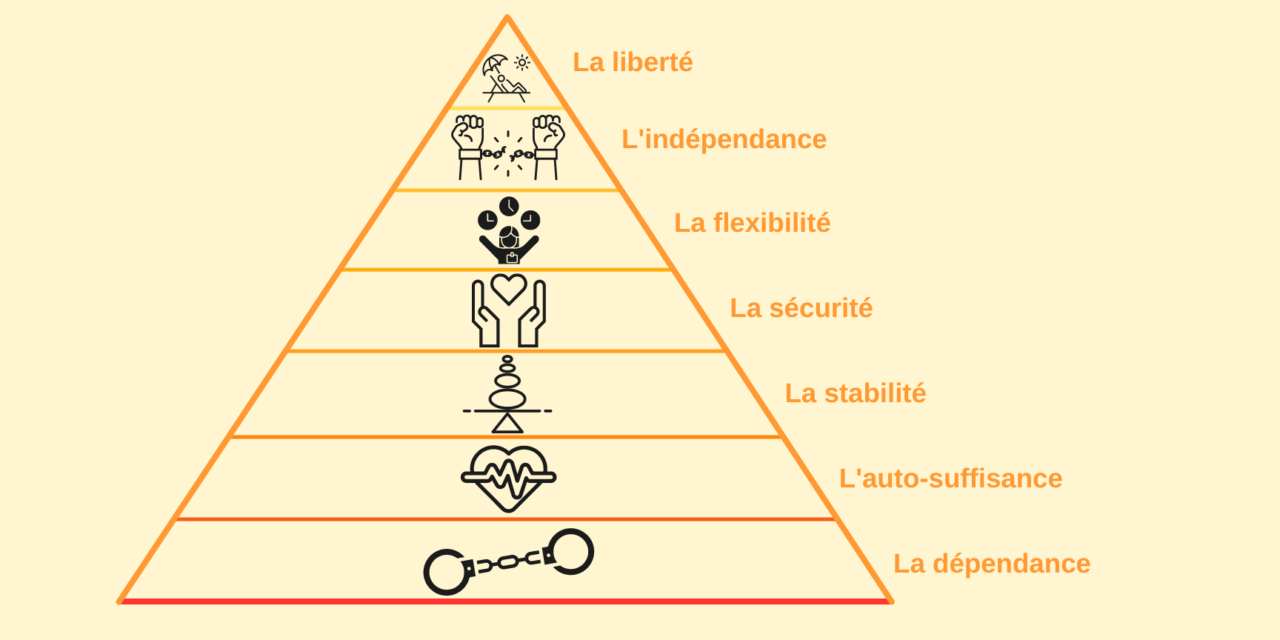Liberté financière : définition, comment l’atteindre et la règle des 4%