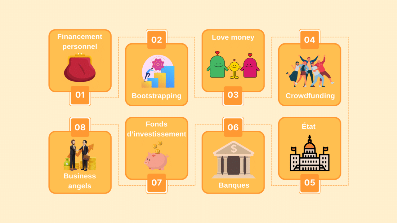 Comment financer son projet : 8 manières de s'y prendre