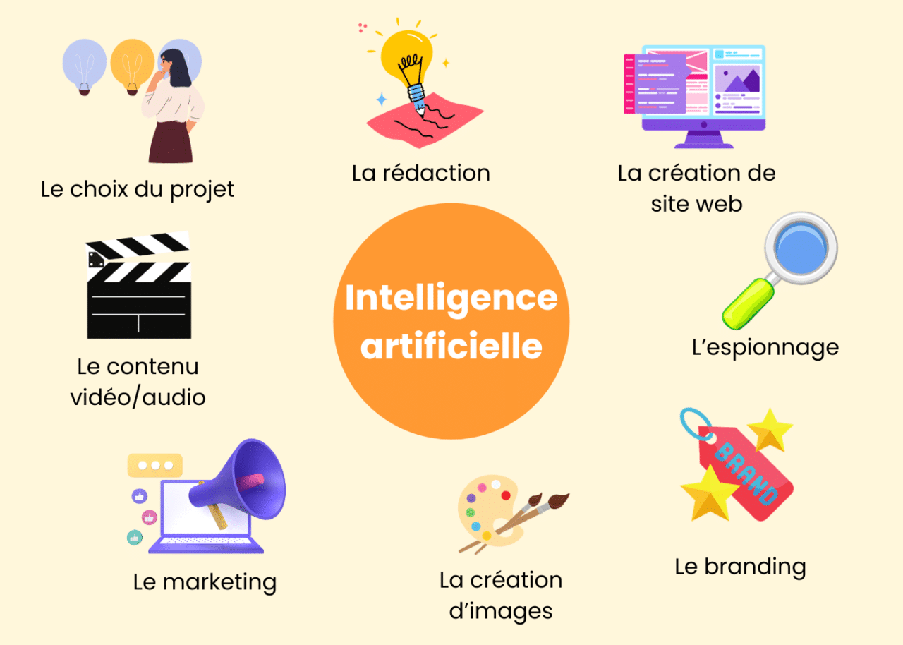 Intelligence artificielle : alliée incontournable ou menace ? 8 manières d’utiliser l’IA dans ...